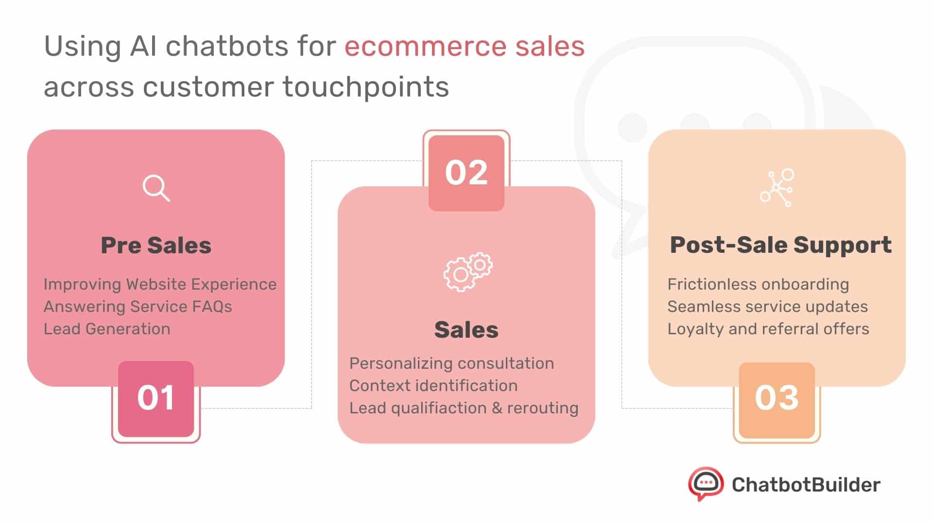 Ecommerce: How AI Chatbots Boost B2C Sales - Chatbot Builder