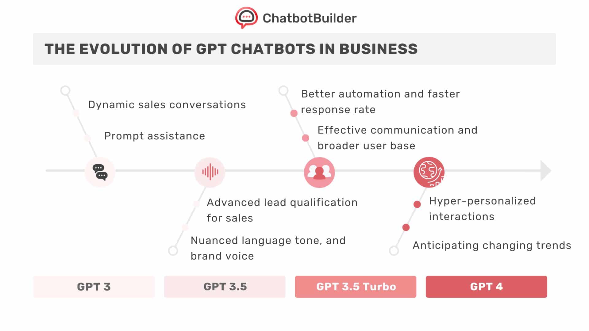 How To Use GPT Chatbots for Marketing and Sales - Chatbot Builder