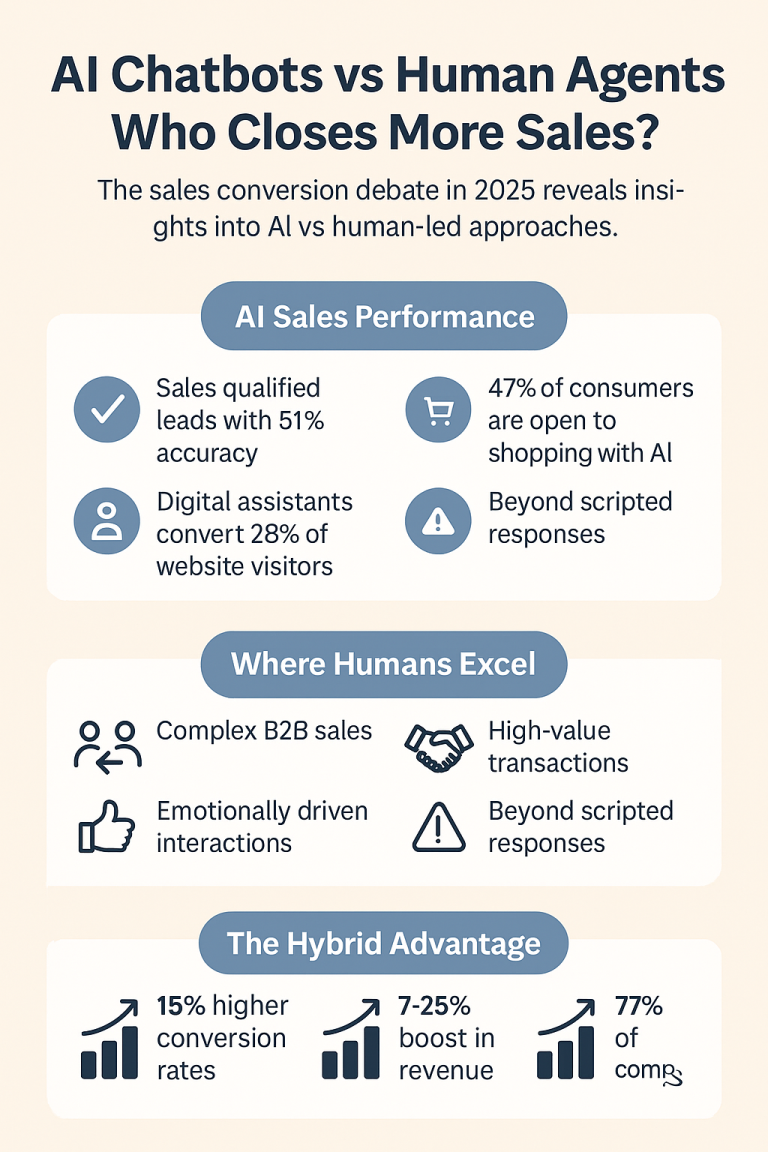 AI Chatbots vs Human Sales Agents: Who Converts Better in 2025